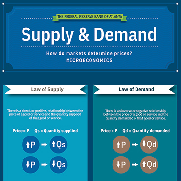 Law Of Supply And Demand