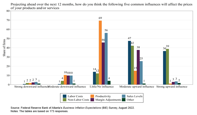 Business Inflation Expectations Special Question - August 2022 ...