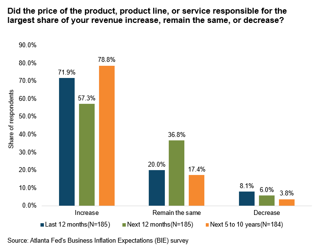 Business Inflation Expectations Special Question - May 2023 - Federal ...