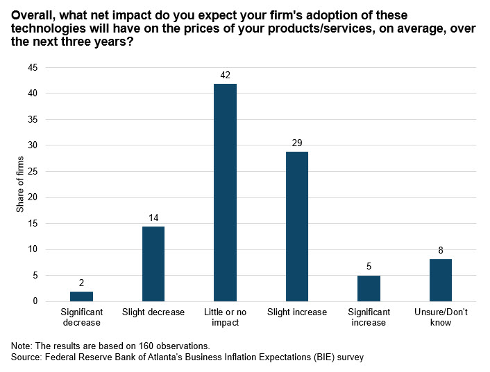 Business Inflation Expectations Special Question - September 2023 ...