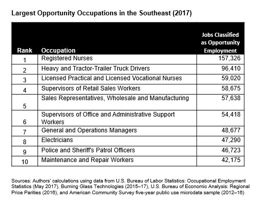 Opportunity Occupations in the Southeast - Federal Reserve Bank of Atlanta